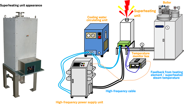 SUPERHEATED STEAM GENERATOR｜DHF